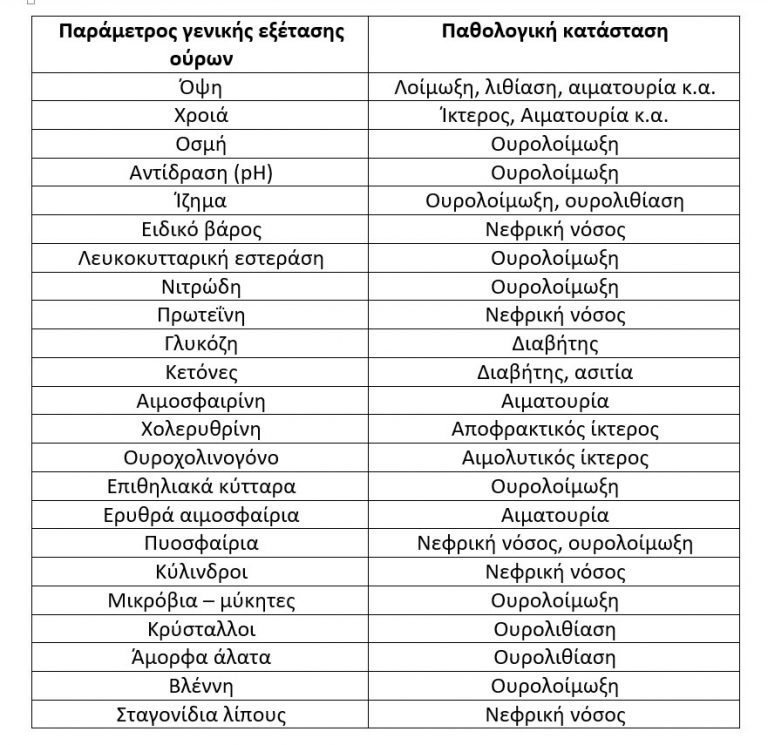 Γενική εξέταση ούρων - Ιωάννης Μπουζαλάς Ουρολόγος Ανδρολόγος